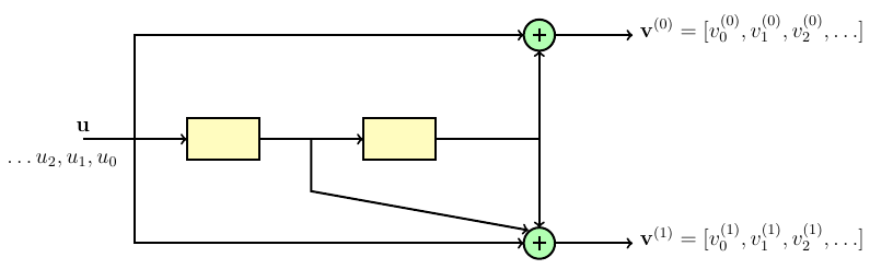 Encoding - Convolutional code